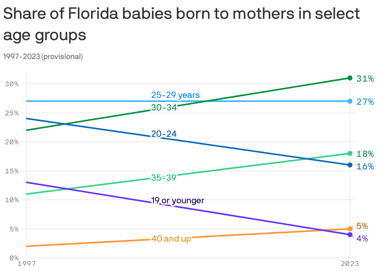 30: The average age Florida moms give birth - Axios Tampa Bay