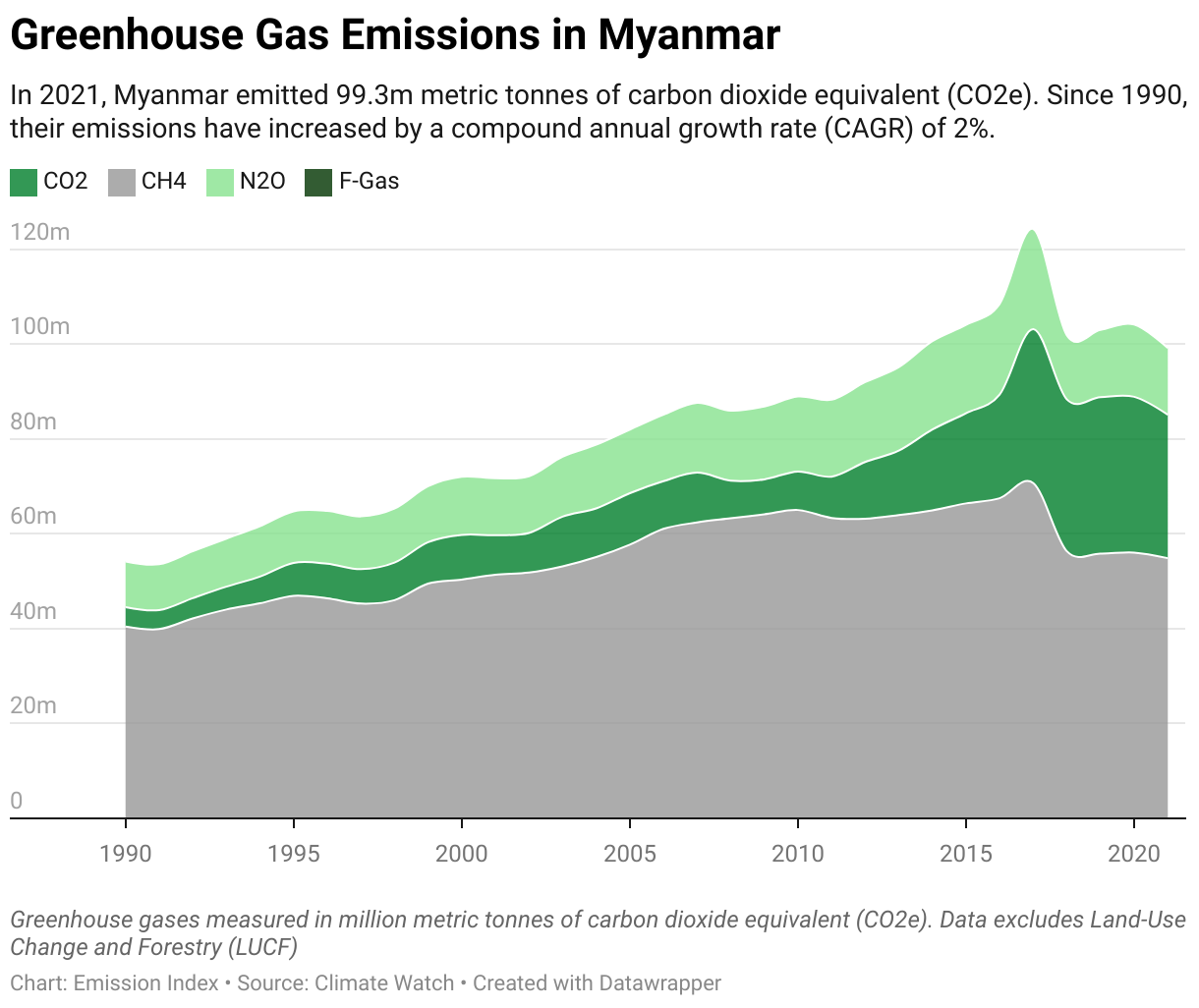 Greenhouse Gas Emissions In Myanmar
