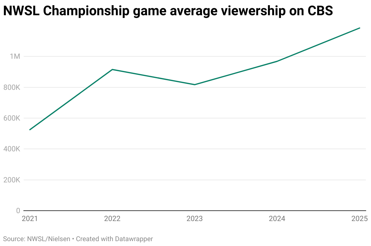 NWSL and SailGP set audience records for CBS - SportsPro