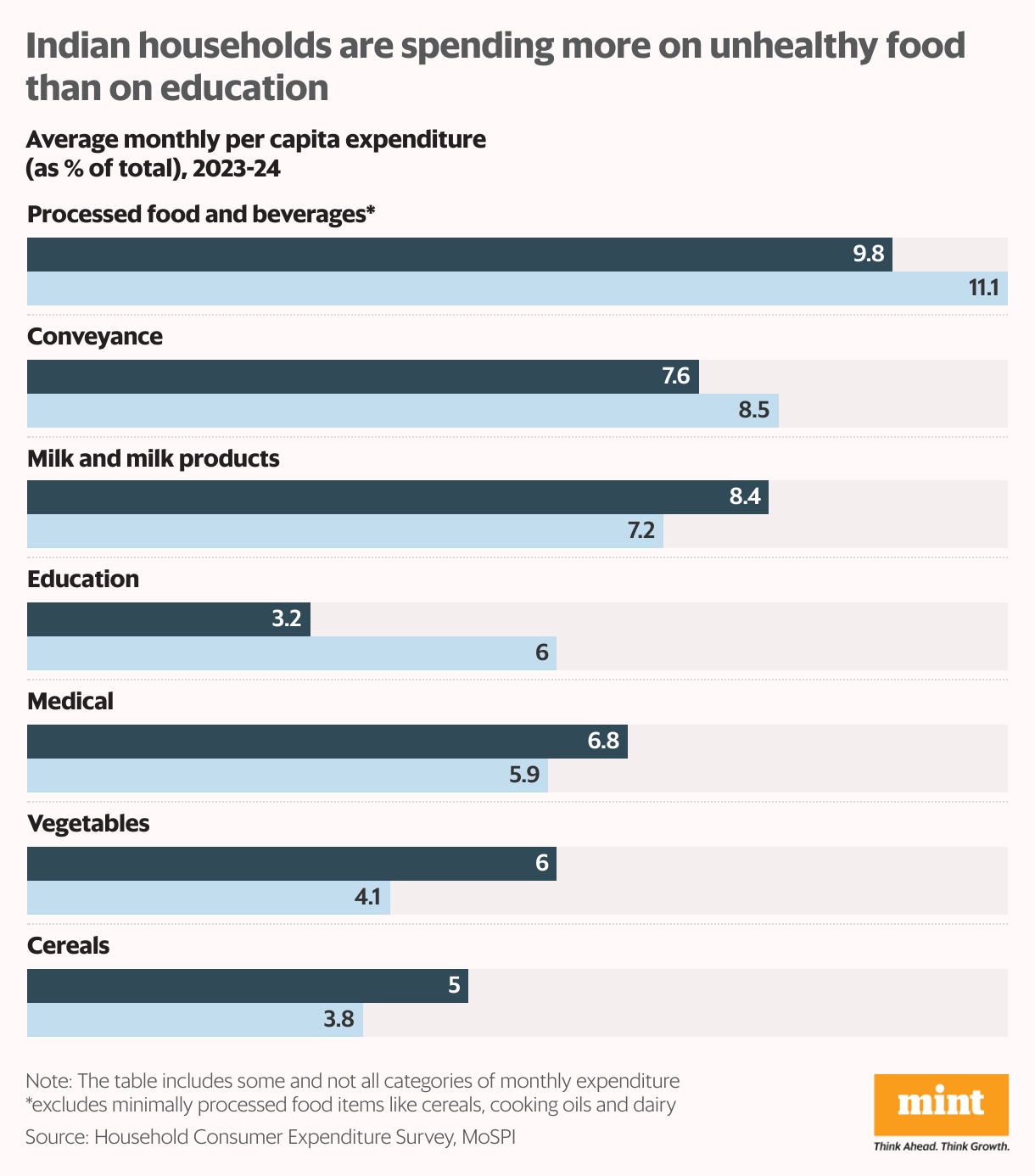 Mint Explainer | The alarming link between fast food and child health ...