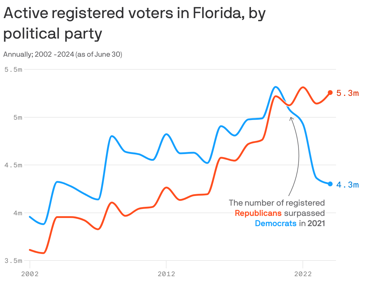 How Florida's top Democrat is fighting to keep the party alive - Axios ...