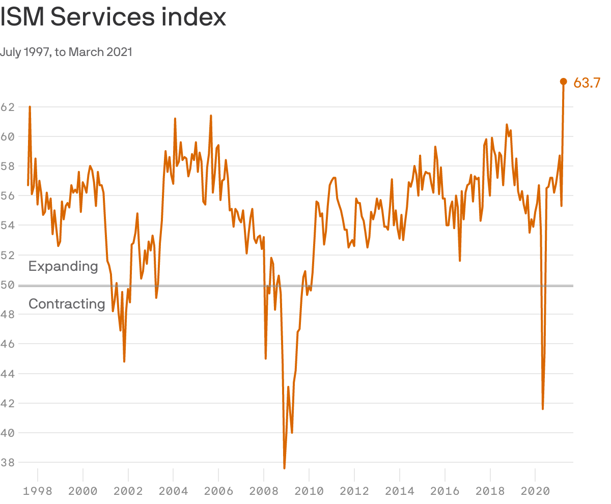 Services sector sees greatest surge on record