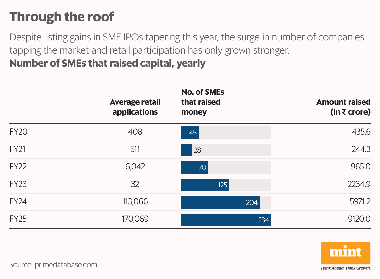 SME IPOs and NSE’s 90% cap: Taming the bubble or killing the golden goose?