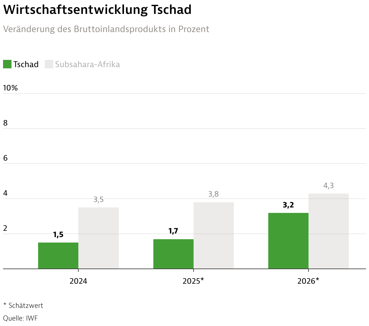 Africa Business Guide - Alles zur Wirtschaft im Tschad