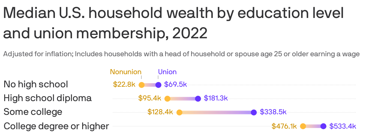 There’s a wealth gap between union and nonunion workers