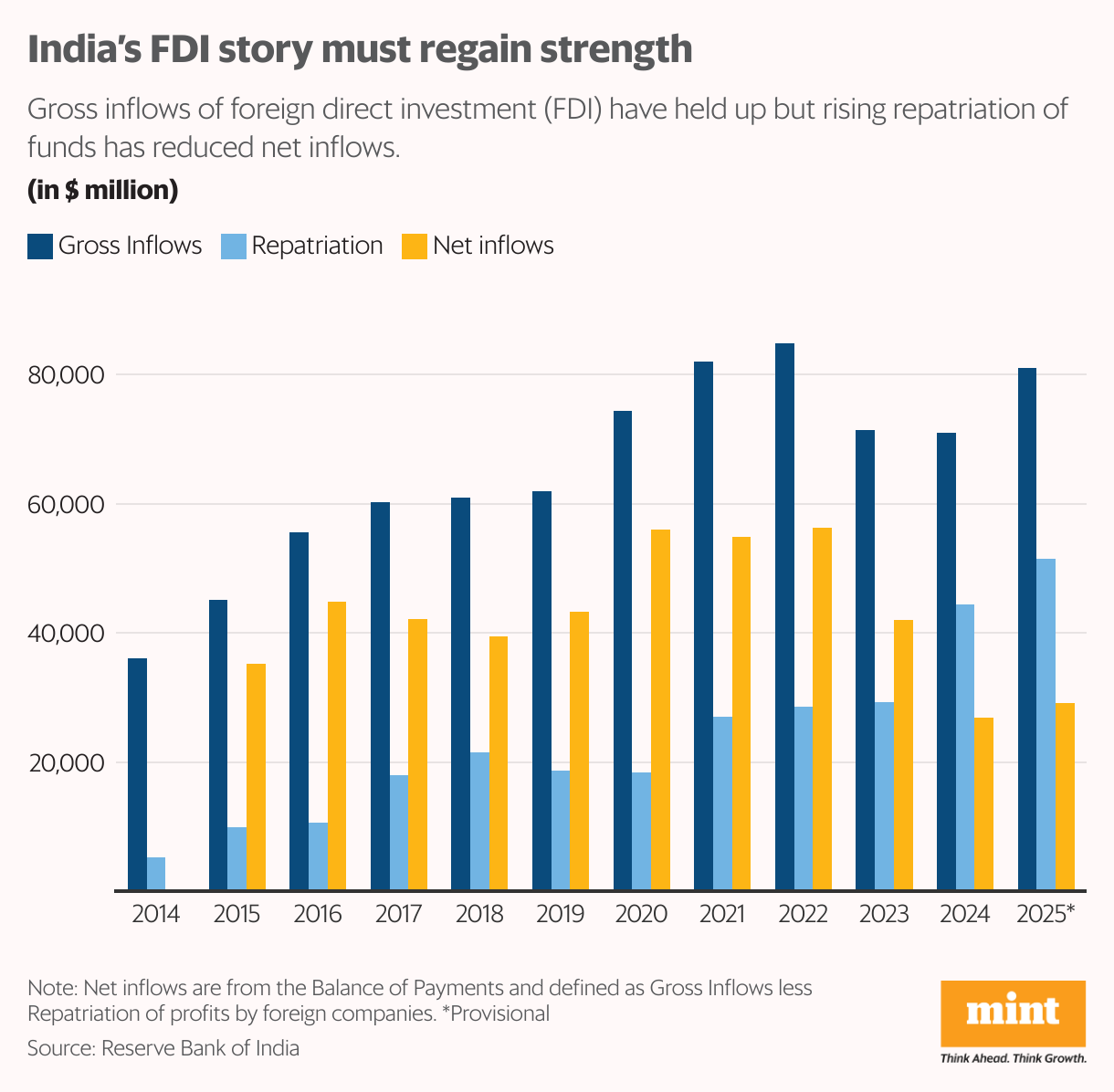 India’s FDI challenge: We must turn success into sustainable growth