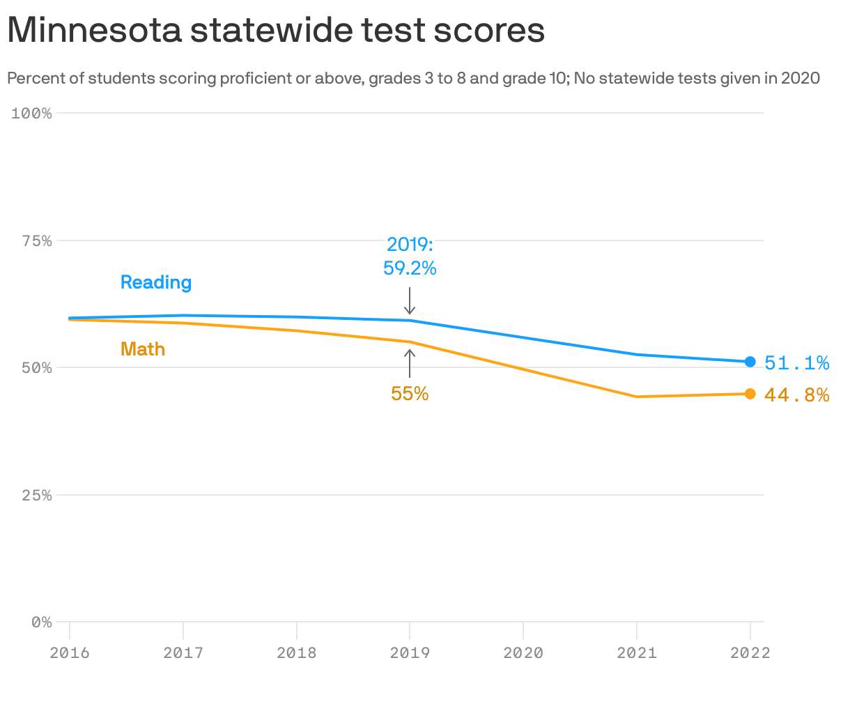 Minnesota kids' reading, math scores dive post pandemic: State data ...