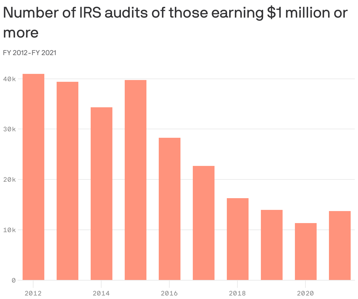 Tax audits drop for the highest earners