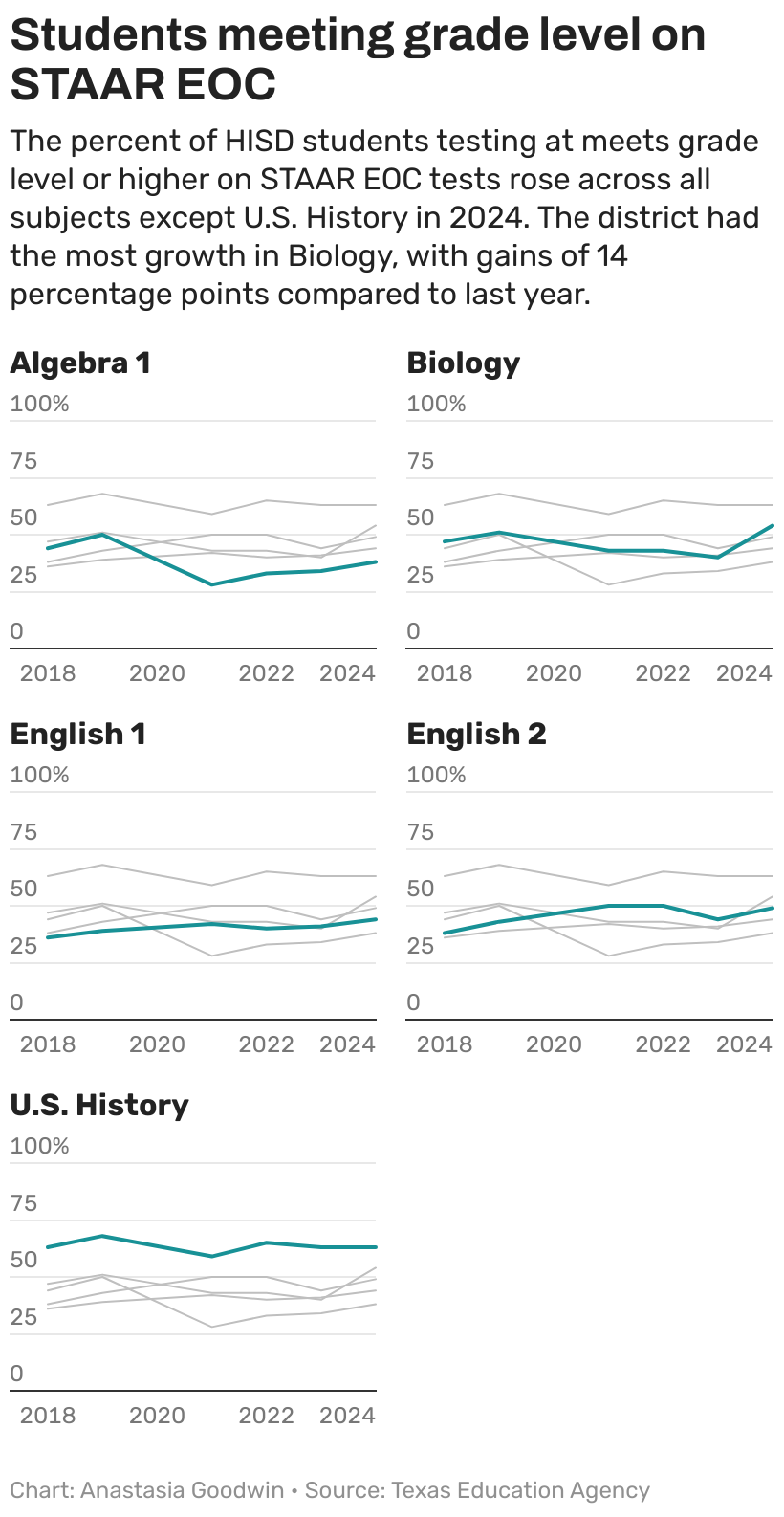 HISD STAAR high school scores vs. Texas districts: Explore the data