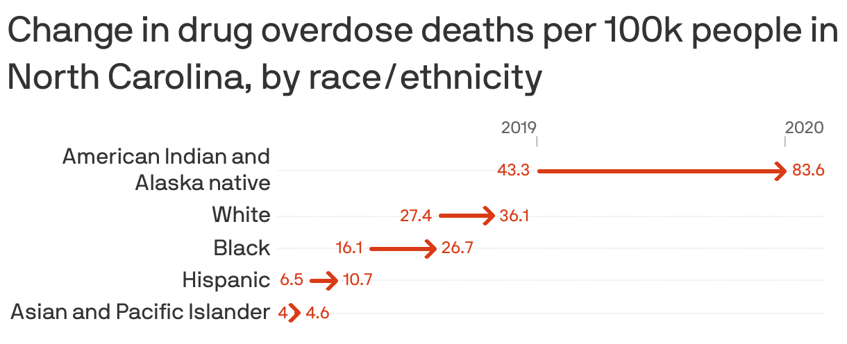 Overdose deaths in NC increased higher than the national average in ...