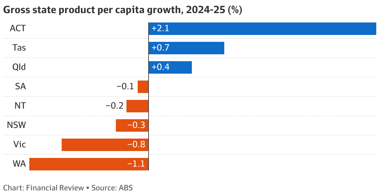 Victoria slides down national economic rankings as WA stagnates
