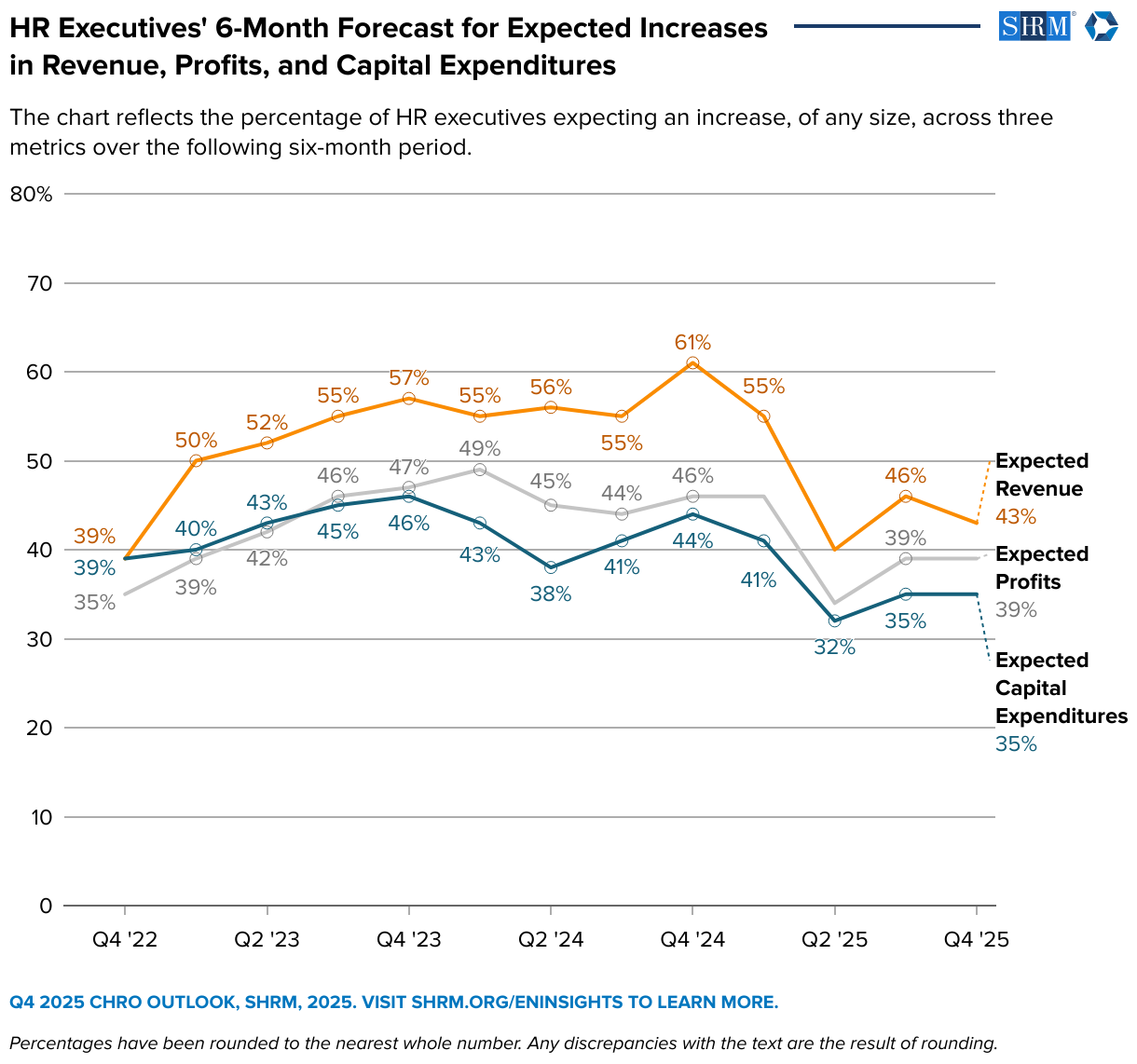 CHRO Economic Outlook: HR Execs Remain Cautiously Optimistic