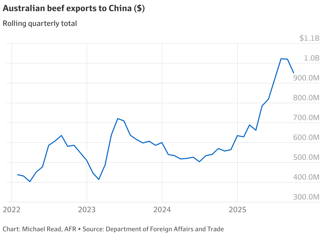 China pivots to Aussie beef as Trump’s trade war hits US exporters