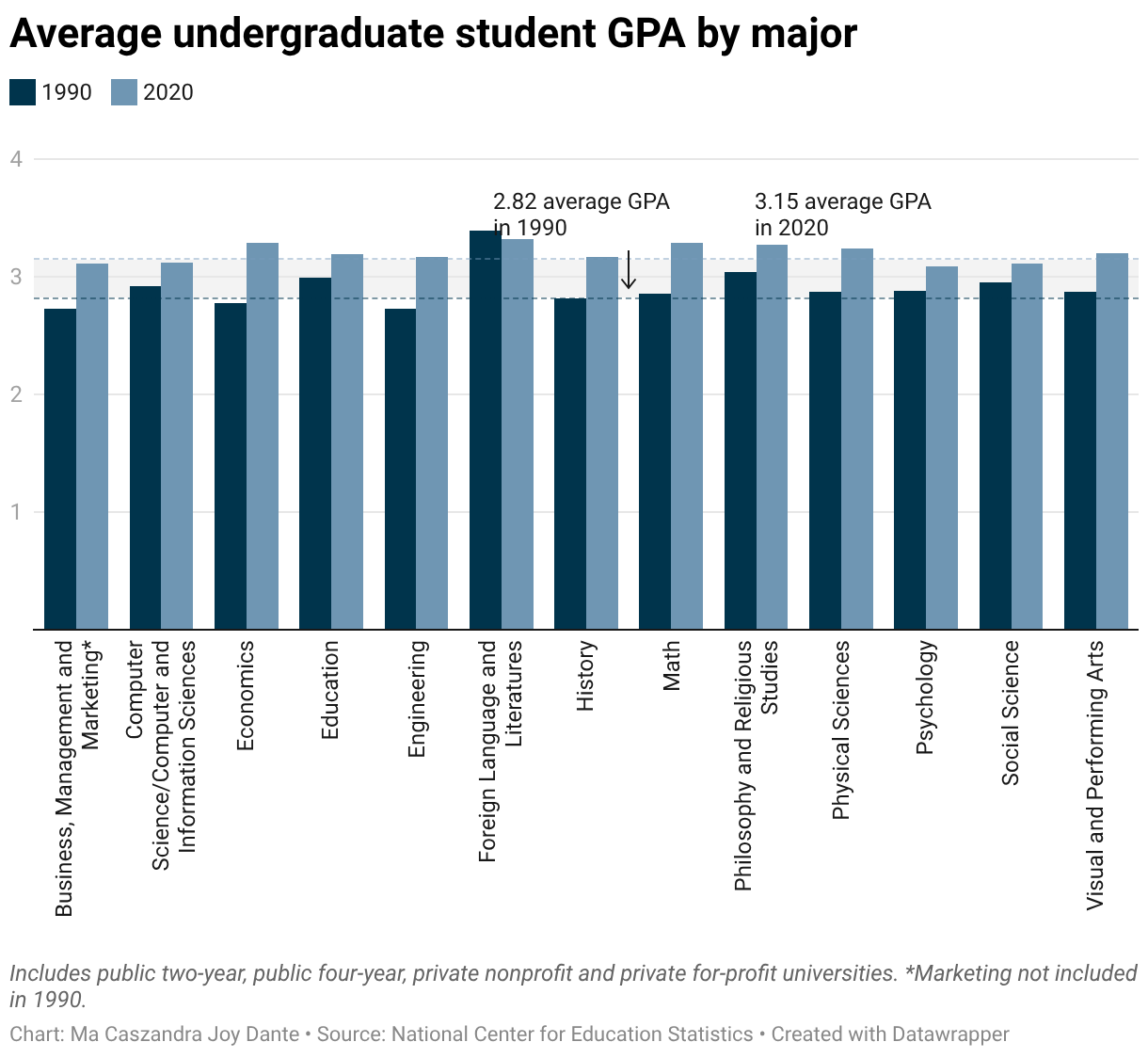 A’s for all? Grade inflation suppresses value of GPA in job market ...