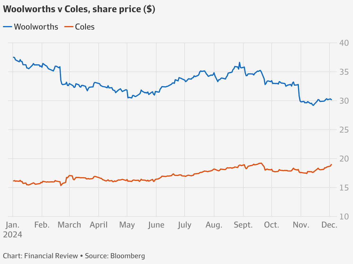WOW ASX: Woolworths says sales down $50 million as strikes at Victorian ...