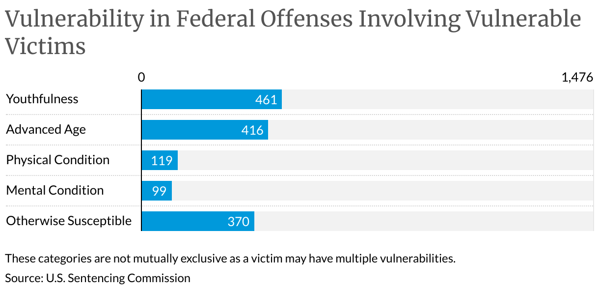 Federal Offenses Involving Vulnerable Victims | United States ...