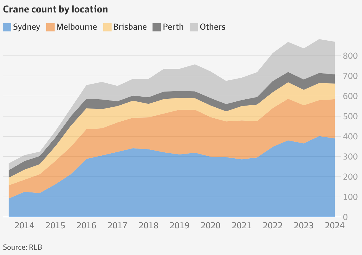 Crane index: data centre builders fight infrastructure projects for ...