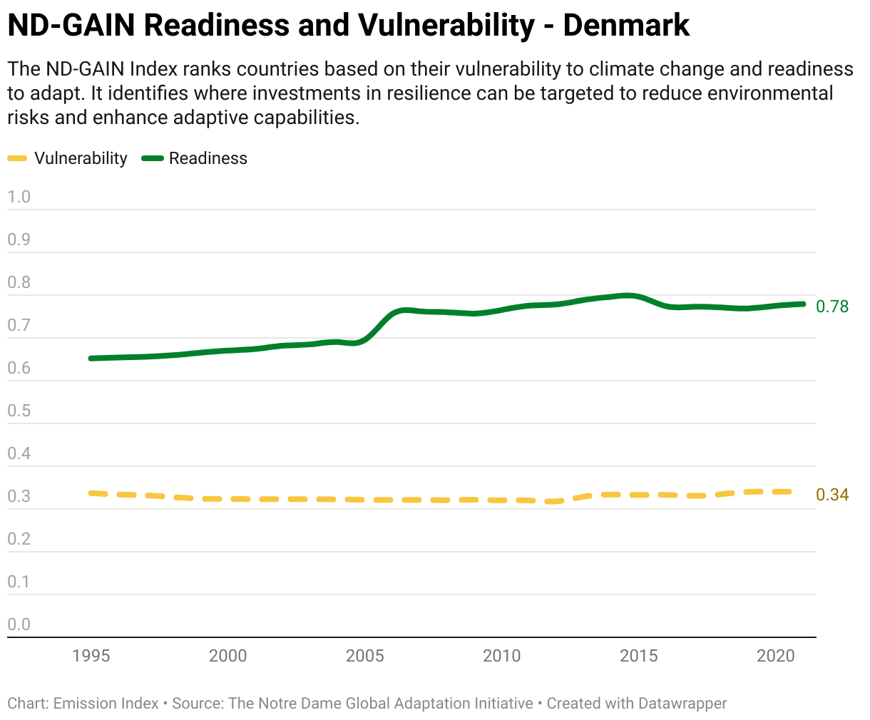 Greenhouse Gas Emissions In Denmark