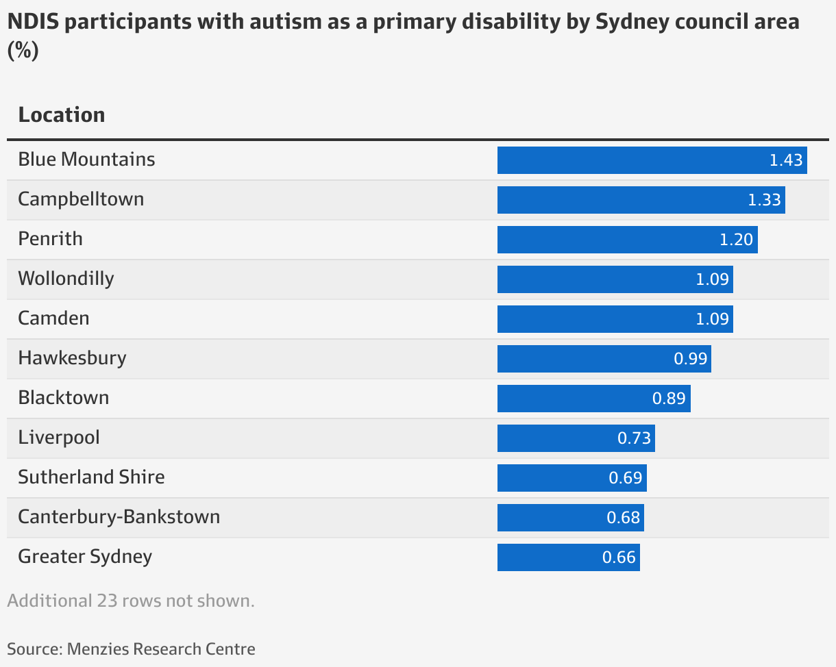 Autism’s great NDIS divide revealed