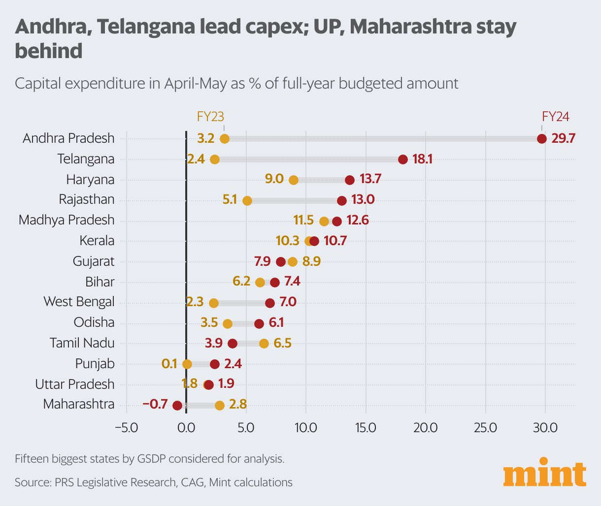 State of states: A closer look at their fiscal health, in 5 charts