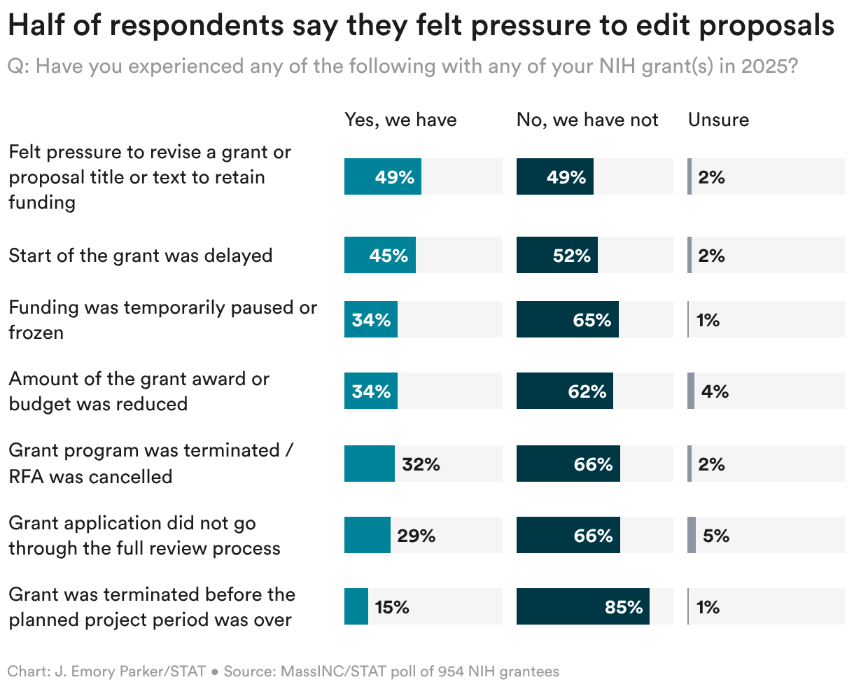 Survey: NIH cuts push labs to brink, hit early-career scientists hard ...