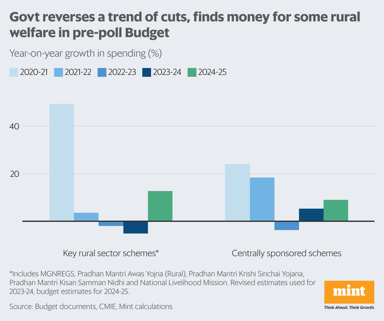 Budget 2024: Govt tightens purse strings but finds money for some welfare