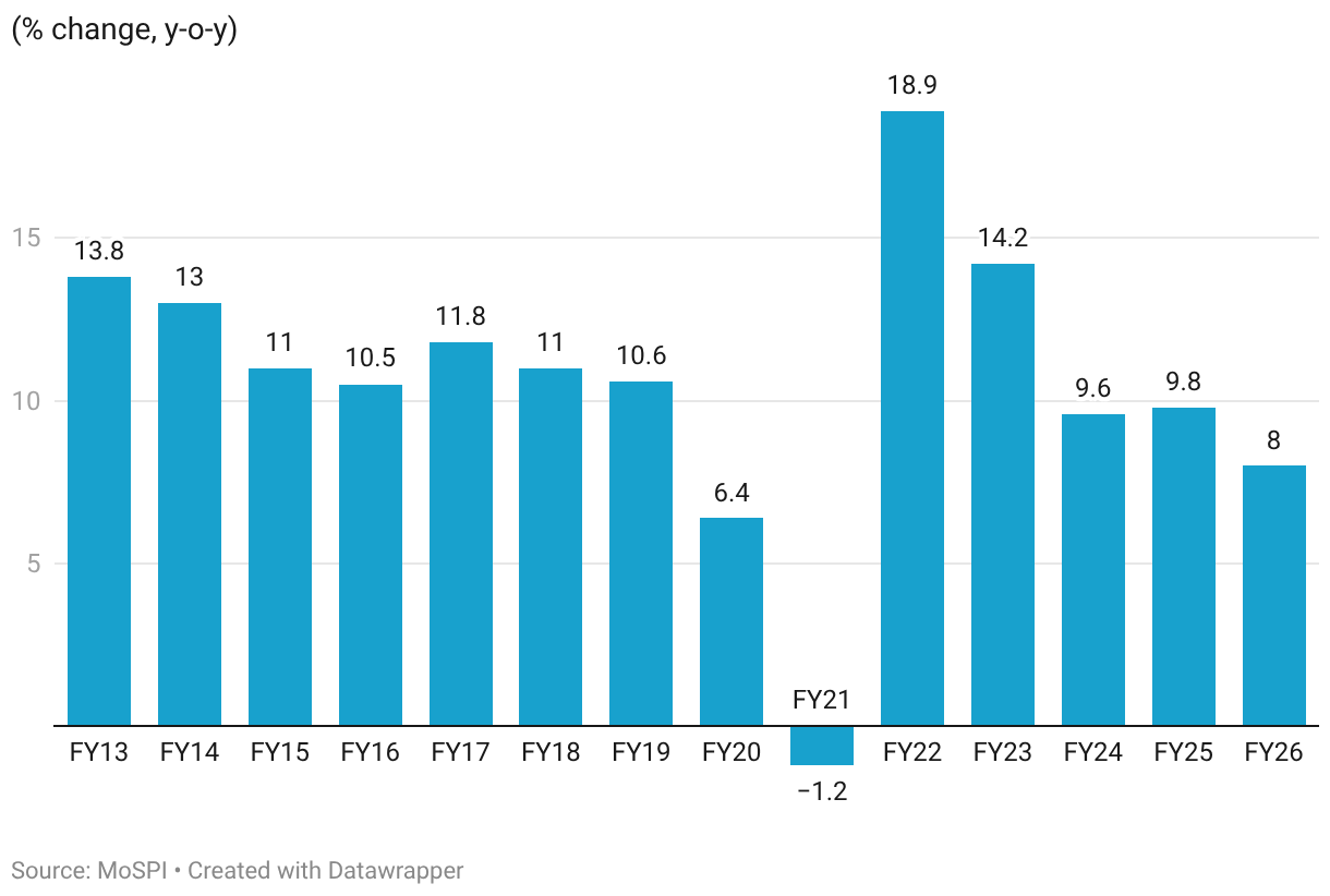 India set to be $4 trillion economy in FY26: GDP in seven charts