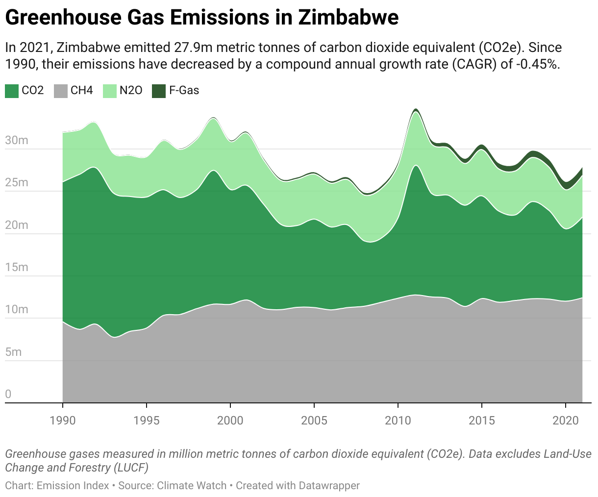 Greenhouse Gas Emissions In Zimbabwe