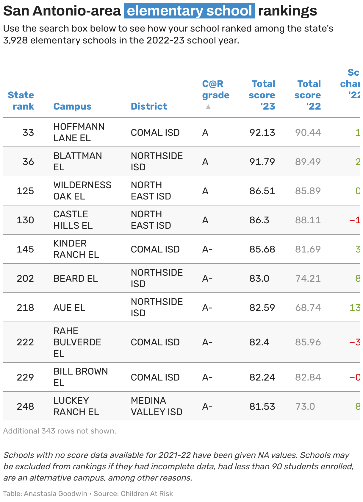 Elementary School Ratings