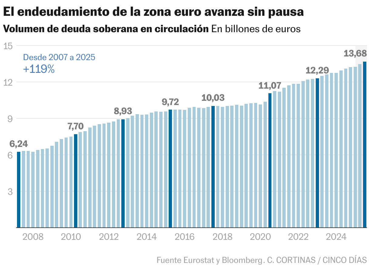 La bola de nieve de la deuda pública seguirá creciendo en 2026, con ...