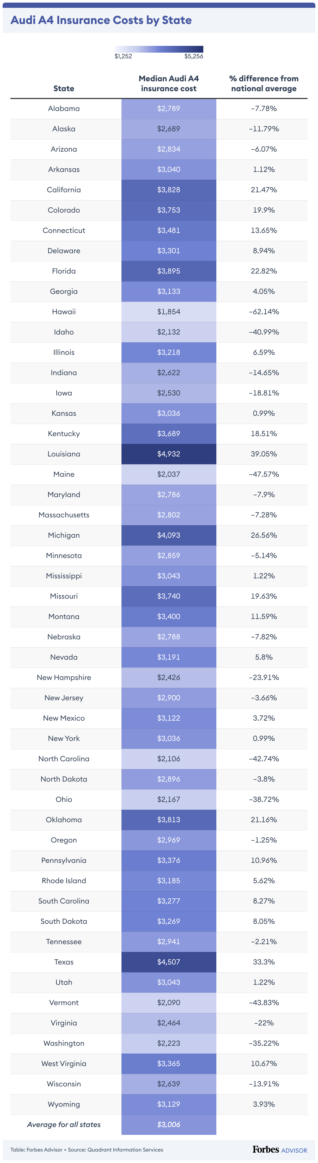 Audi A4 Car Insurance Cost 2025 – Forbes Advisor