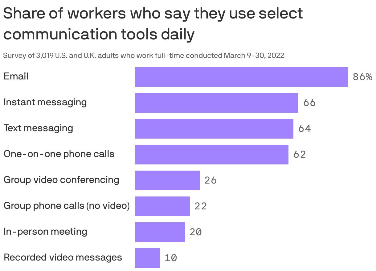 Miscommunication costs U.S. businesses at least $128 billion