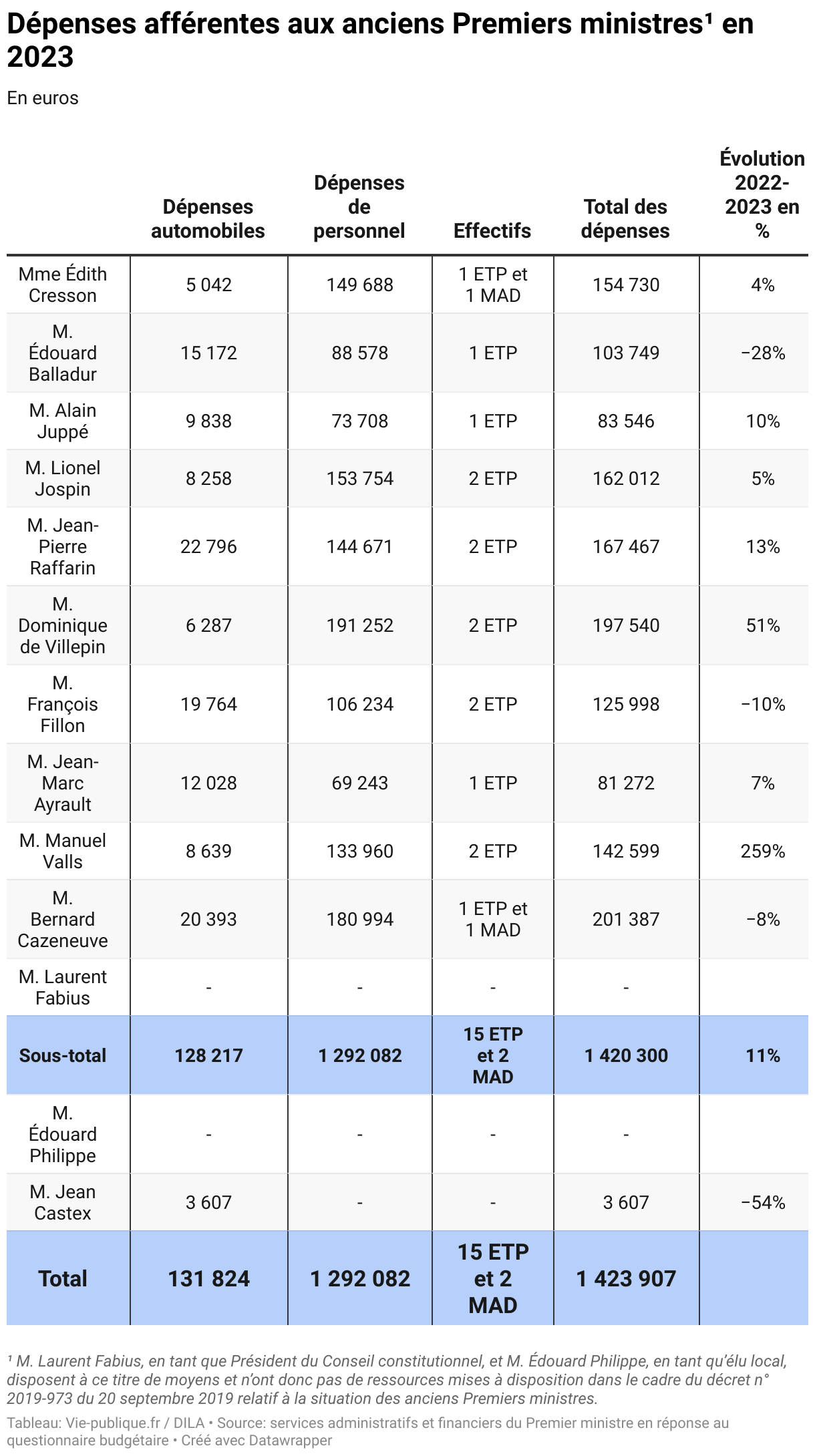 Anciens Présidents et anciens Premiers ministres : quelles dépenses | vie-publique.fr