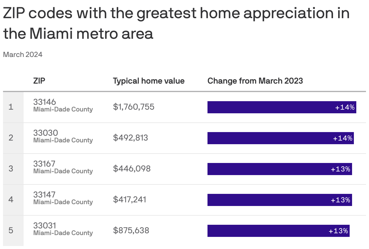 Hot Miami ZIP codes: Home values jump in Coral Gables, Homestead ...