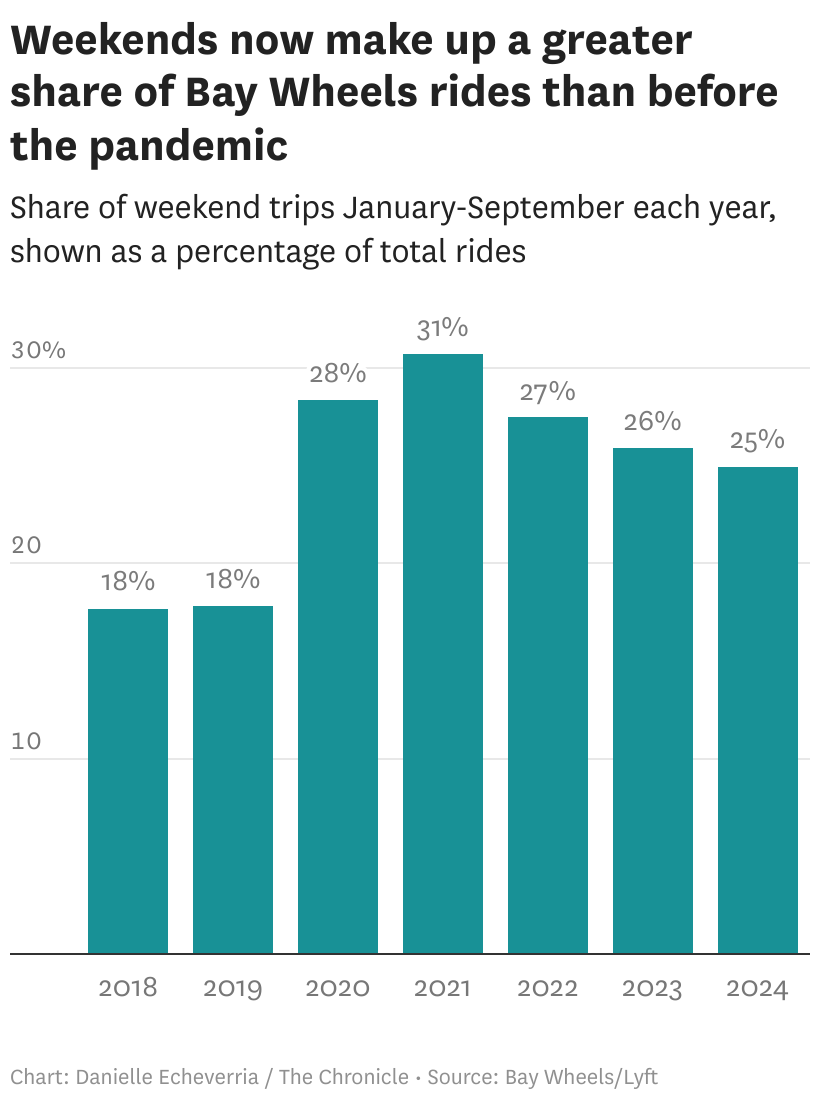 Bay Wheels ridership has surged this year. Here’s the data