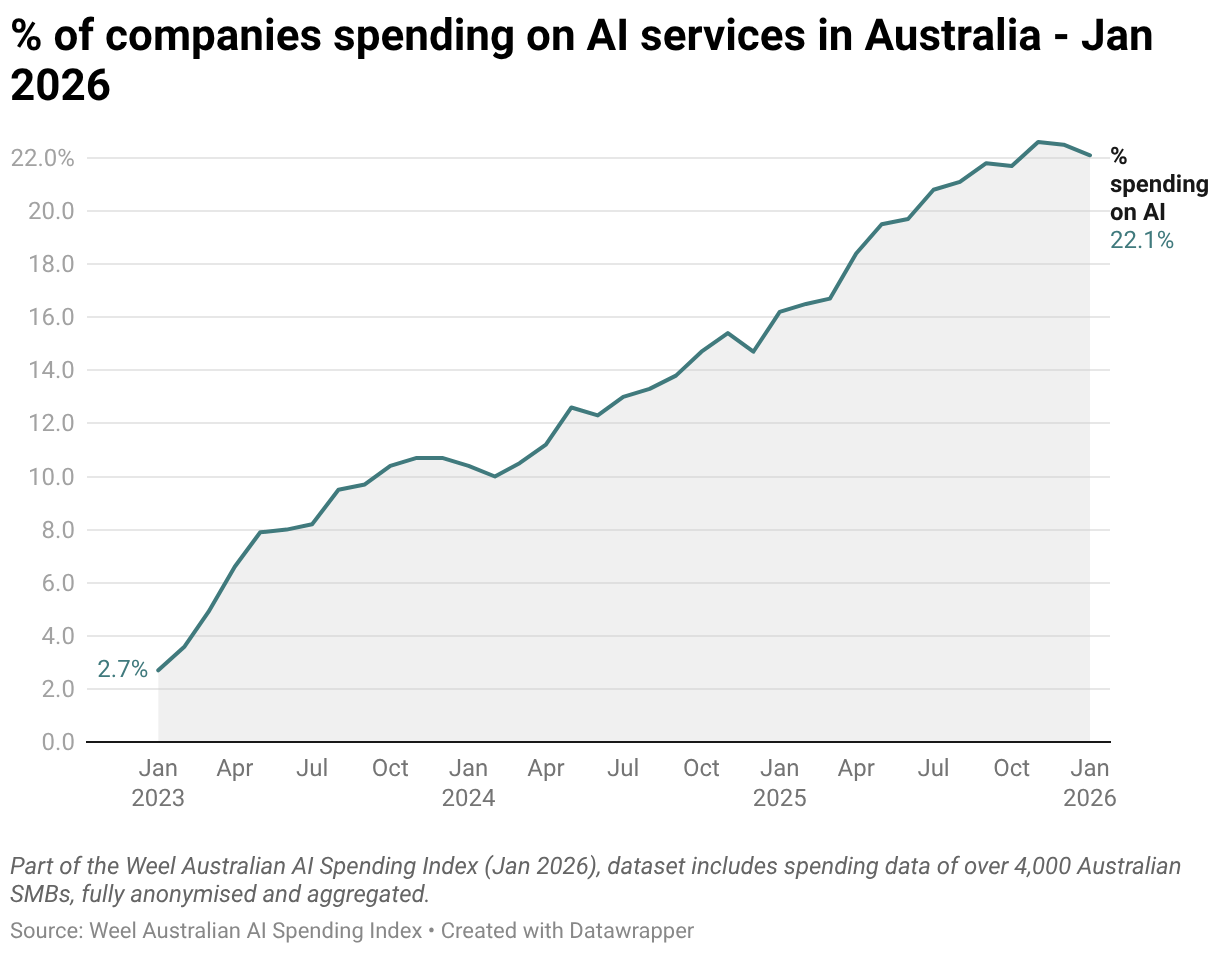 Australian AI Spending Index - Q4 2025 | Weel