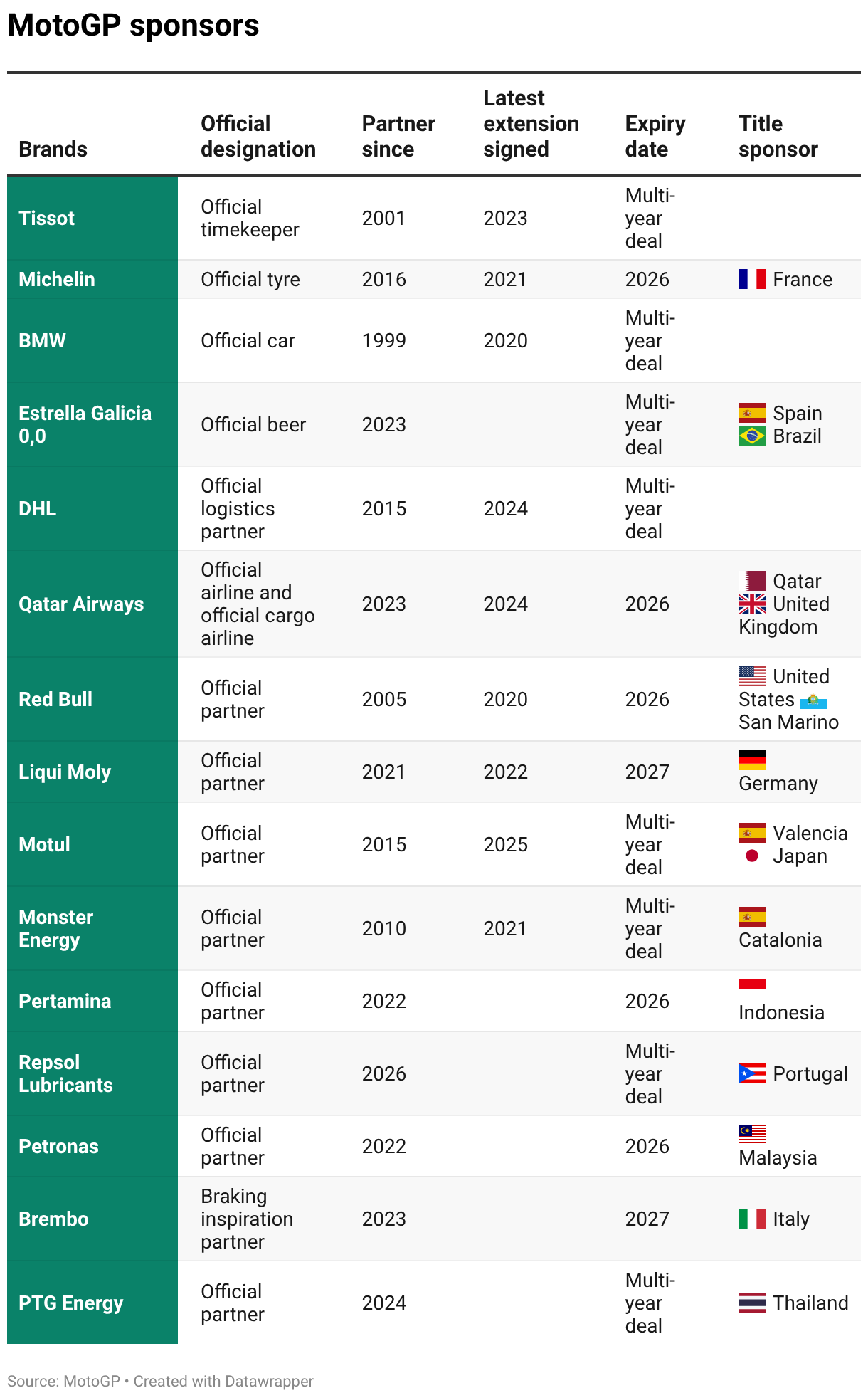 MotoGP 2026 Sponsors - SportsPro Commercial Guide