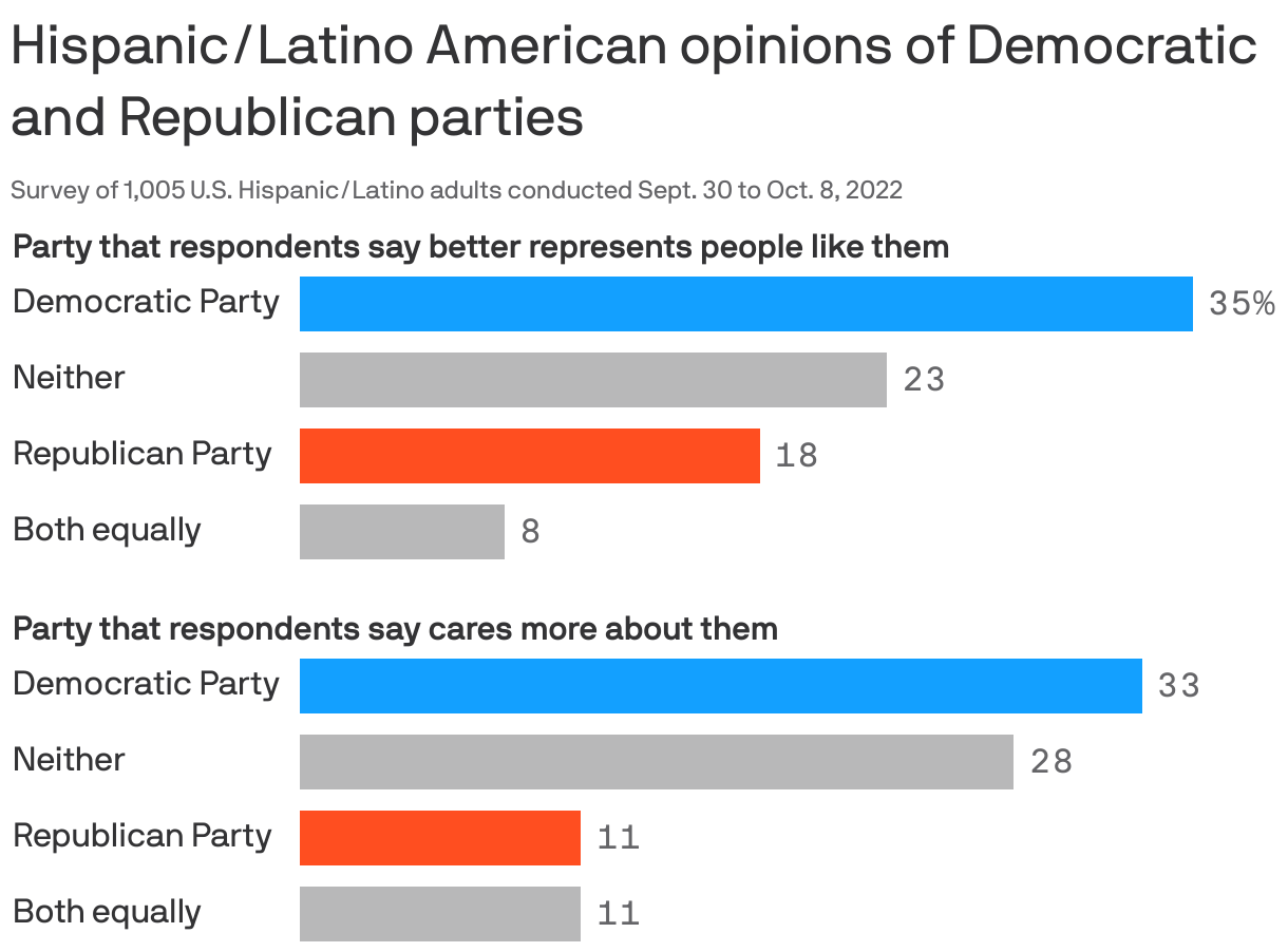 Democrats and Republicans aren't cutting it for Latinos, poll finds
