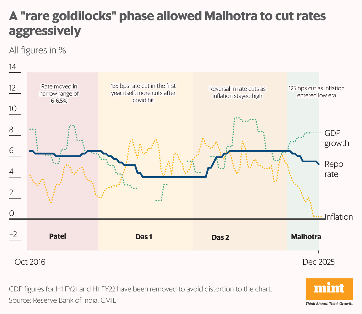 What defined Sanjay Malhotra's first year at the RBI, explained in charts