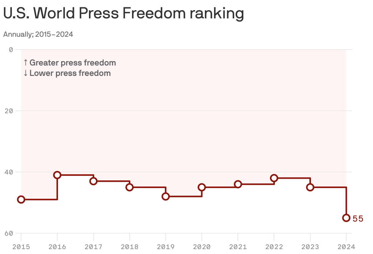 U.S. press freedoms fall to new low