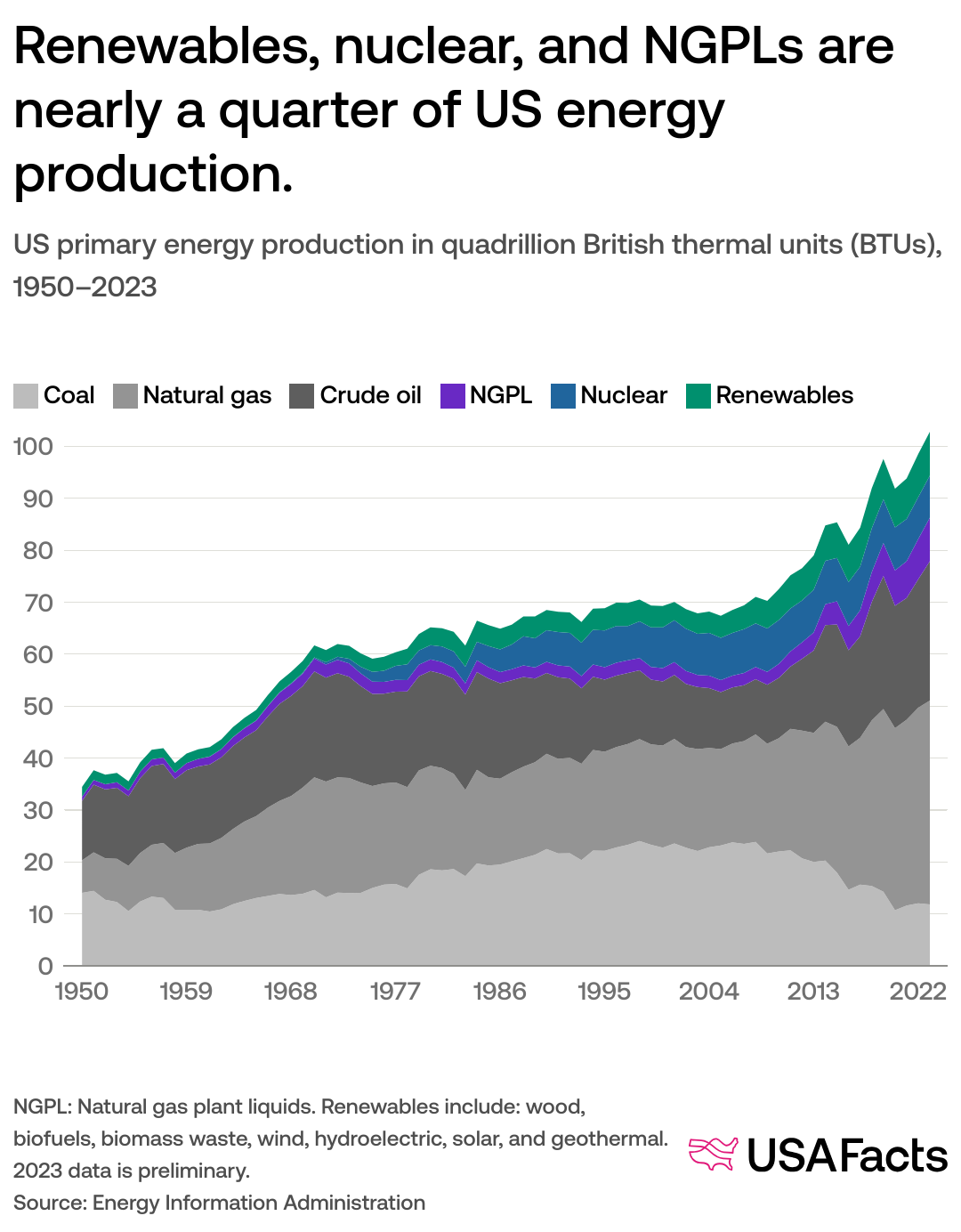 Us Energy Production Graphs