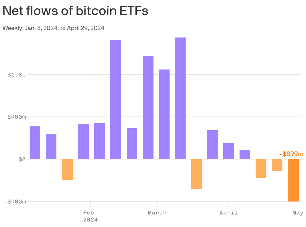 Charted: ETF flows