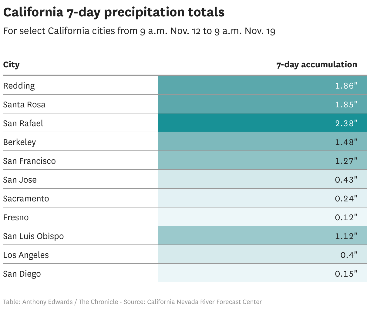 Here’s how much it rained and snowed in California in the past week