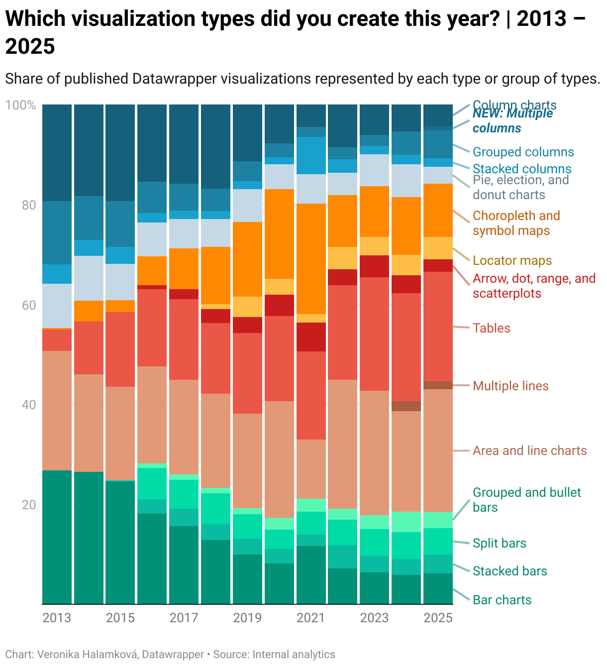 Which chart types did our users create in 2025? | Datawrapper Blog
