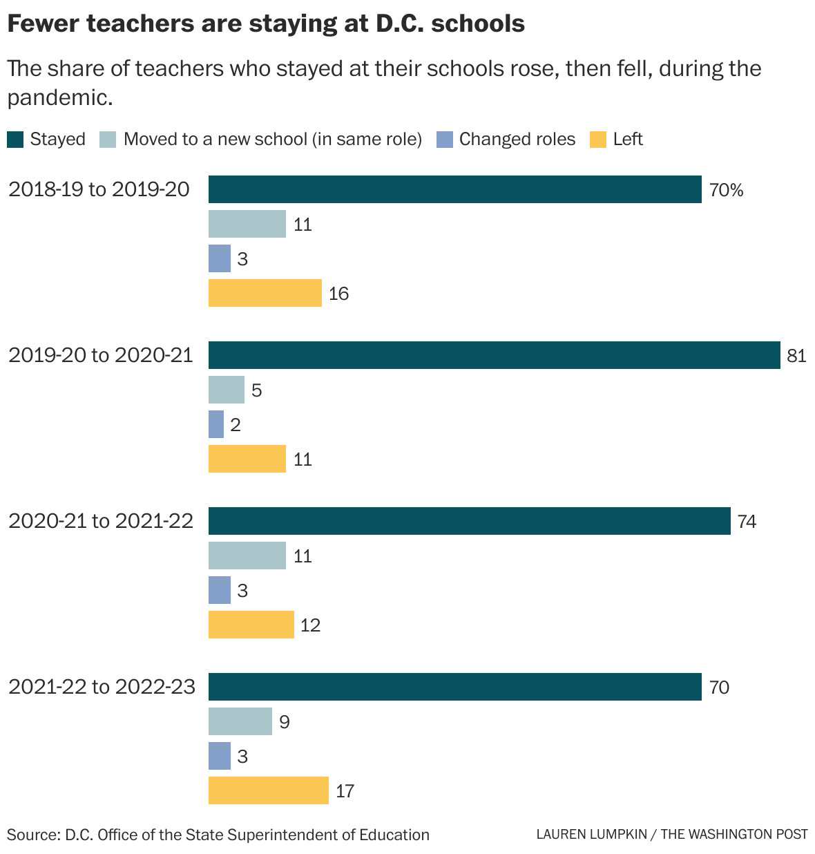 5 charts tracking D.C.’s schools rocky road to recovery - The ...