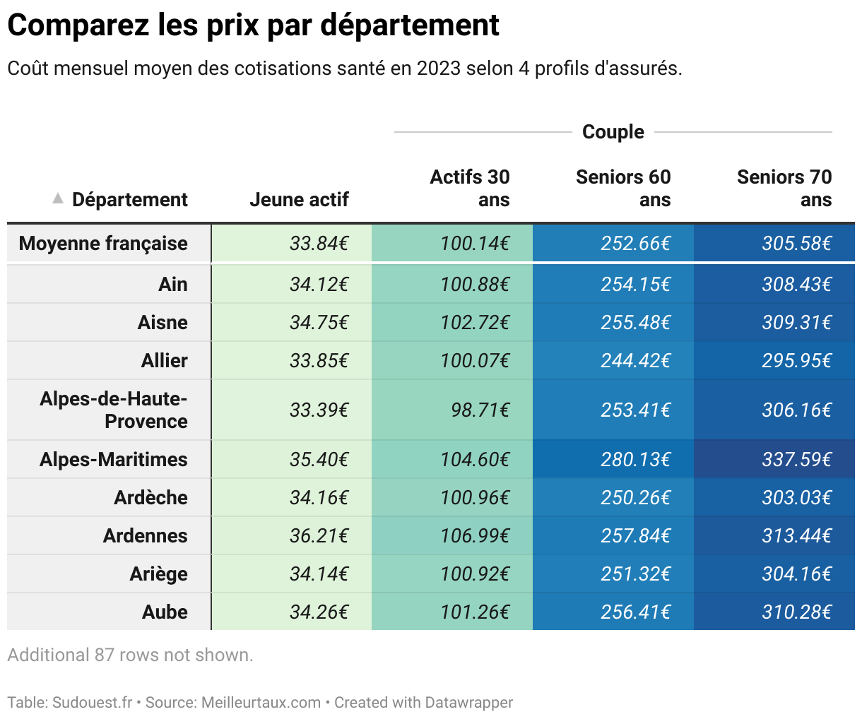 Mutuelles : pourquoi les tarifs s’envolent pour les seniors