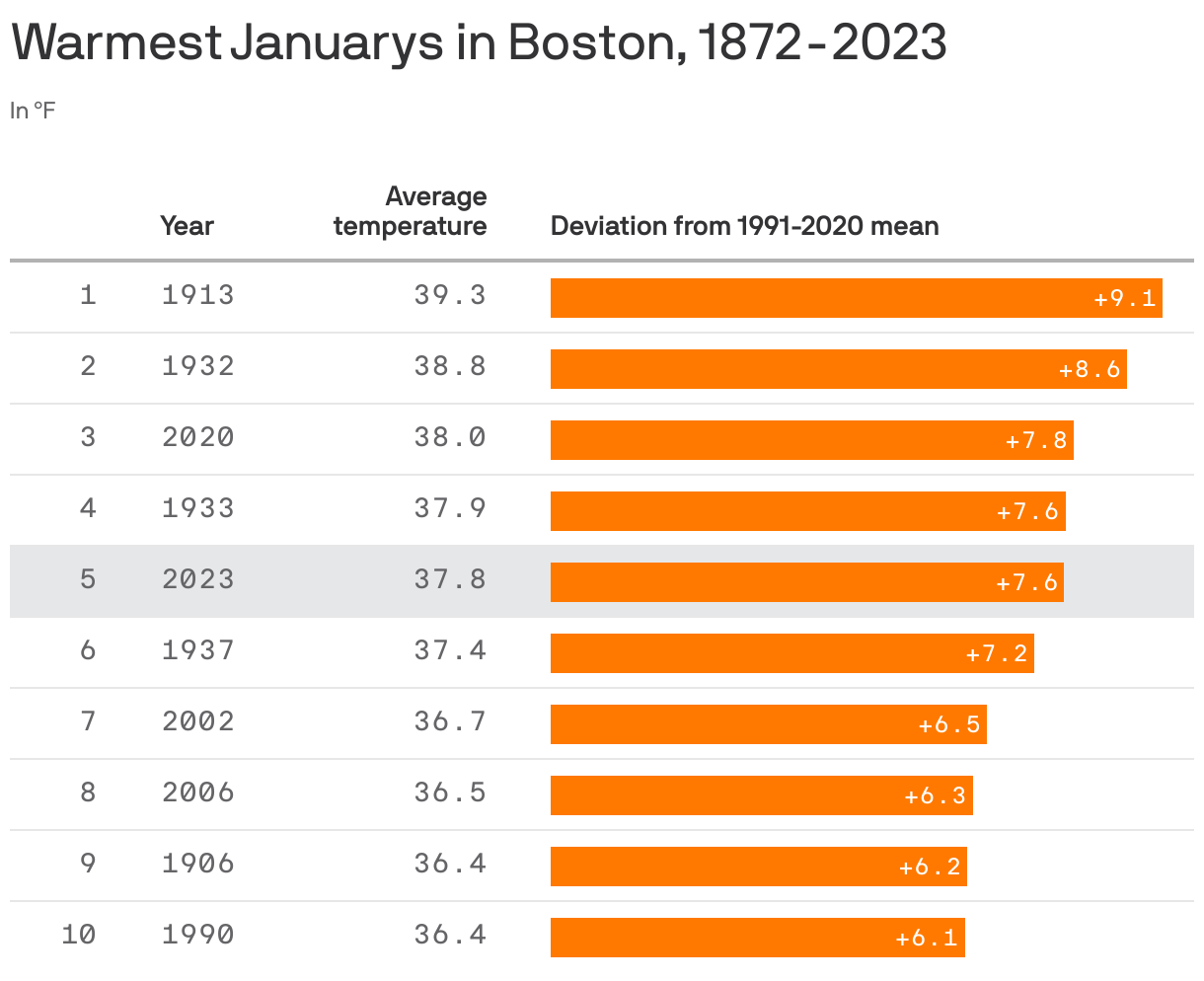 Boston records one of its warmest januarys - Axios Boston