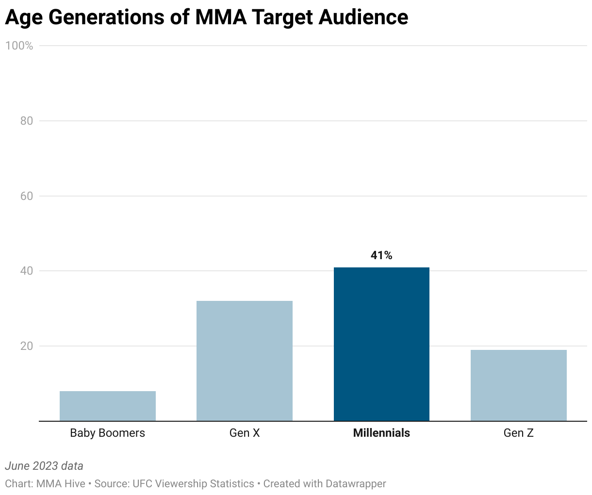 UFC Viewership Statistics - MMA Hive