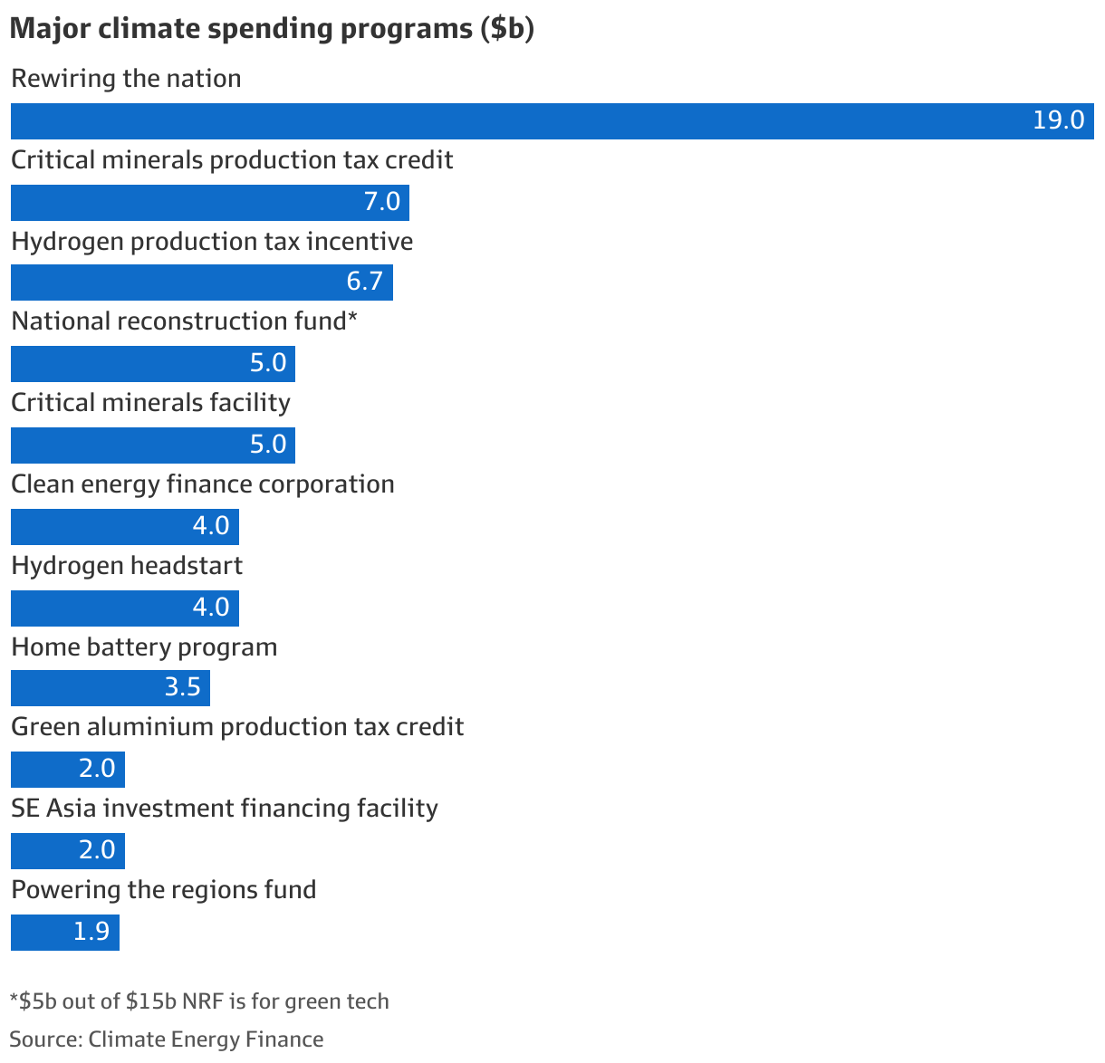 Taxpayer funding commitments for climate top $70b but money slow to get ...