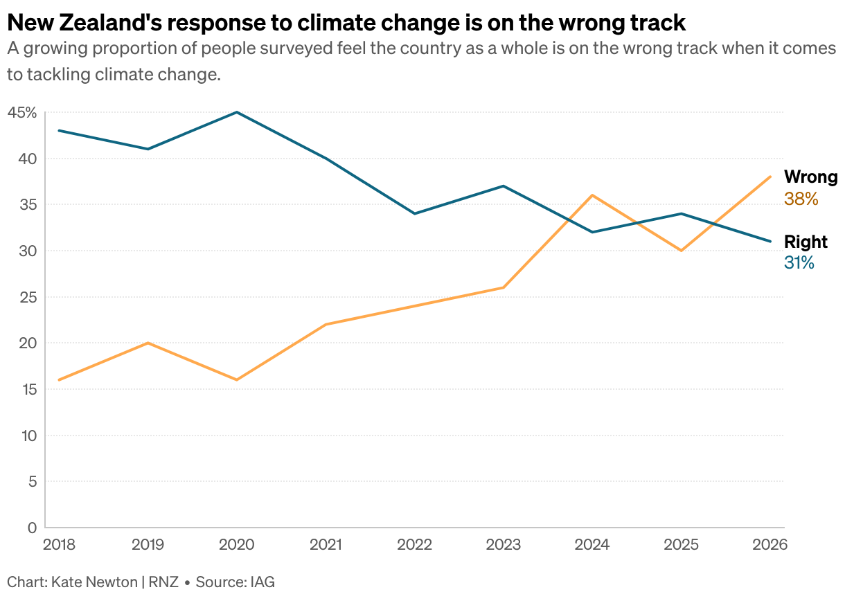 1 in 2 people worried about insurance affordability as risk of climate ...